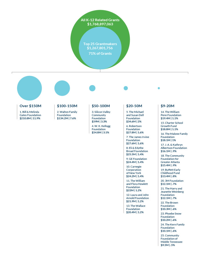 Philanthropy in K-12 Education - The Learning Landscape